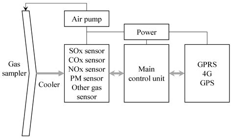 A Drone Routing Problem For Ship Emission Detection Considering Simultaneous Movements