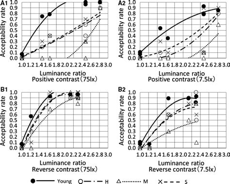 Relationship Between Acceptability Rate And Luminance Ratio Of Overall Download Scientific