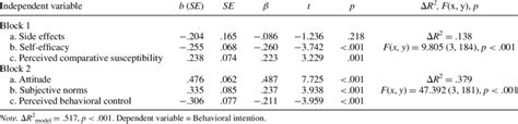 Hierarchical Regression Model Testing The Tpb In Ah1n1 Vaccine