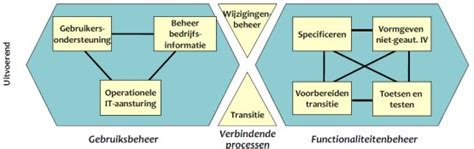 Specificeren Bisl Vs Functioneel Ontwerp Asl2