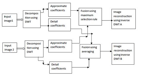 Block Diagram Of The Wavelet Decomposition And Reconstruction Stage 1