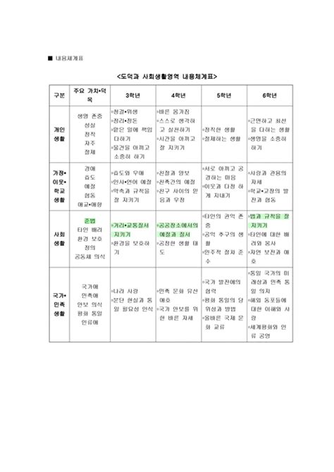 도덕과 사회생활영역 내용체계표 인문교육