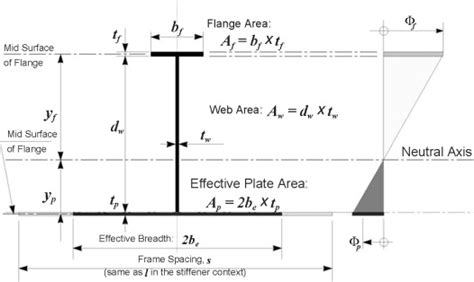 How To Calculate Plastic Section Modulus Of Pipe Plastic Industry In