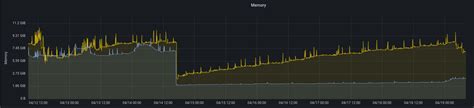 Memory Usage For The Grafana Agent Log Shipper · Issue 1602 · Grafanaagent · Github
