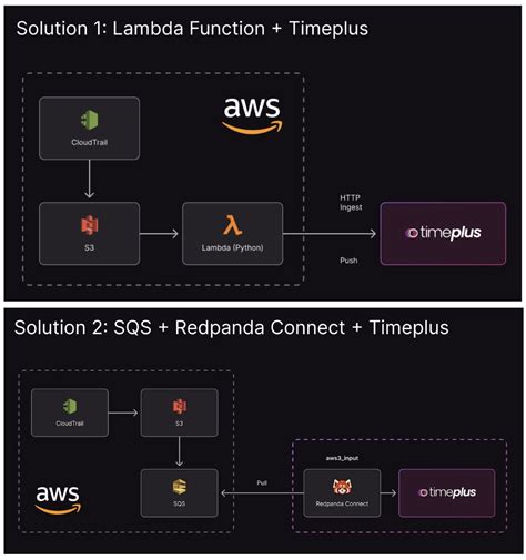 Dunith Danushka On Linkedin Cost Efficient And Scalable Object Stores Like Amazon S3 Have