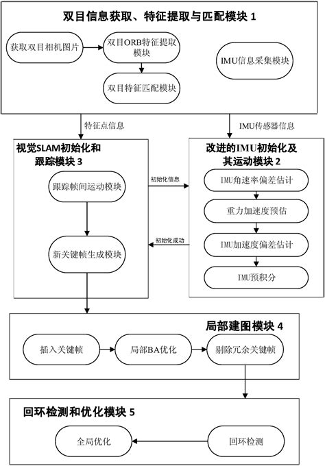Robot Positioning And Map Construction System Based On Binocular Vision Features And Imu