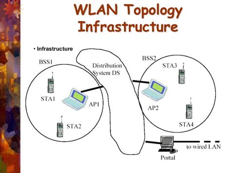 Wlan Ppt