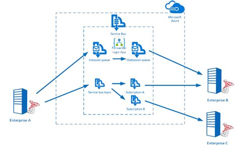 Azure Service Bus And Biztalk 2016 In Enterprise Messaging Biztalk360 Blogs