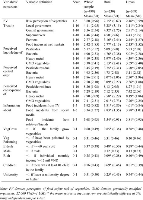Variable Definition And Statistics Download Scientific Diagram