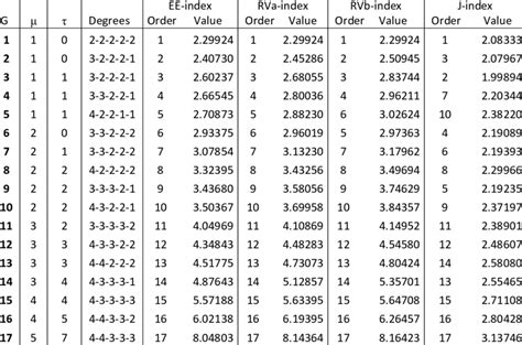 Cyclic Chemical Graphs Of 5 Vertices And Their Tis Download Table