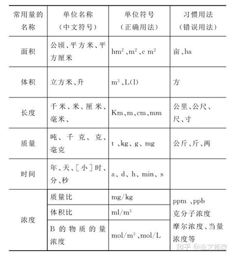 农业科技论文写作中的常见问题之二 计量单位使用不规范问题 知乎