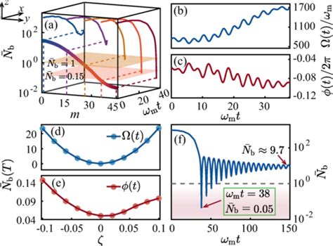 Quantum Learning Control Optimizes Linear Gaussian Quantum Systems