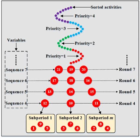 Illustration Of The Improved Heuristic Allocation Strategy Download