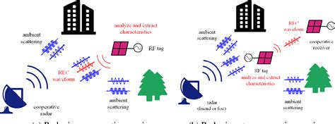 Figure 1 From Waveform Design For Radar Embedded Communications Based
