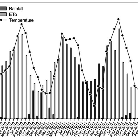 Monthly Values Of Meteorological Variables Recorded Between January