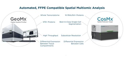 Spatial Biology Showcase San Diego Nanostring