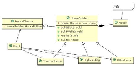 Java设计模式用盖房子案例讲解建造者模式 生成器模式 阿里云开发者社区