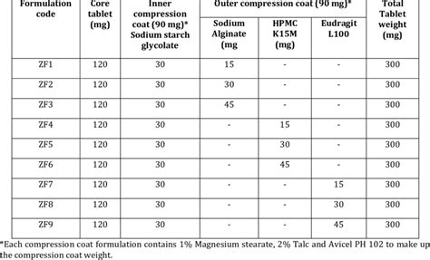 Composition Of Zidovudine Double Compression Coated Tablets Download Scientific Diagram