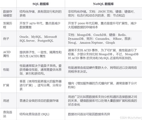 Nosqlnosql数据库 Csdn博客