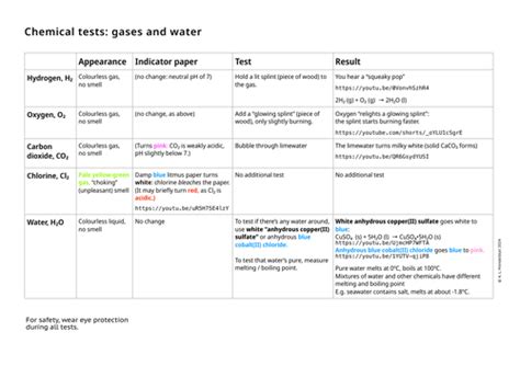 Aqa Tests For Gases And Water 9 1 Chemistry Gcse Teaching Resources
