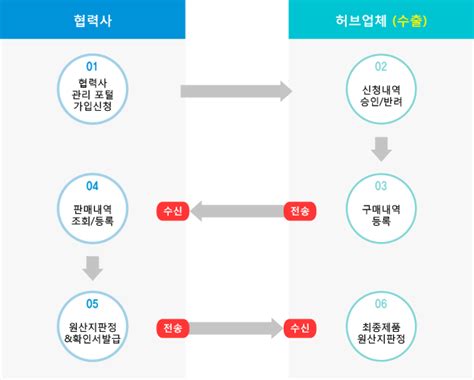 FTA Korea 협력사 관리 포털