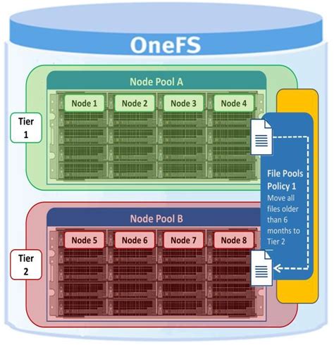 Dell Emc Powerscale Onefs Best Practices