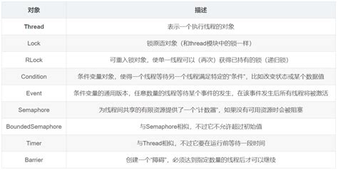 测试开发必备技能：python多线程处理python 多线程 调试 Csdn博客