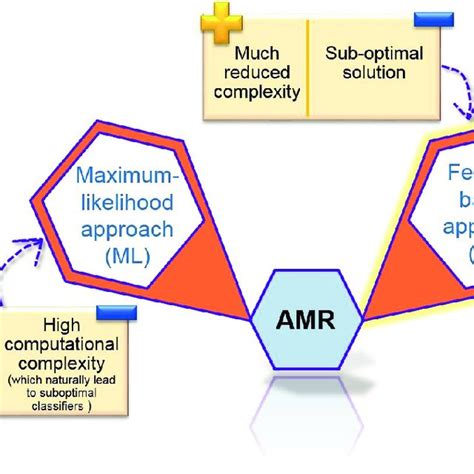 Ml And Fb Methods Used For Wireless Signal Parameter Recognition