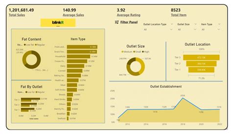 Powerbi Blinkit Excel Dax Powerquery Dataanalytics