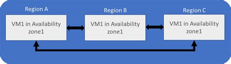 Microsoft Azure Production Ready Iaas Multi Region Apache Cassandra Set Up With Scheduled