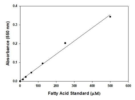 Non Esterified Fatty Acids Nefaffa Detection Assay Kit Raybiotech
