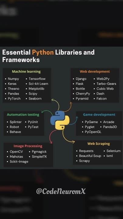 Python Coding Programming Python Trending Viral Shorts Ytshorts