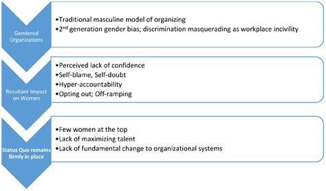 Frontiers The Impact Of Gendered Organizational Systems On Womens Career Advancement