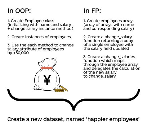 Functional Programming Vs Oop What Is The Difference