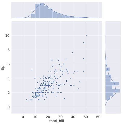Data Visualization With Matplotlib Seaborn And Pandas