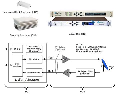 Comtech Ef Data Dst Ku Ku Band Scpc Vsat Terminal