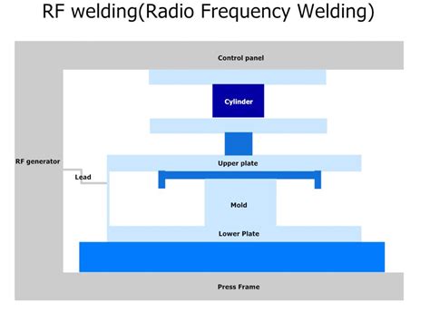 Rf Welding