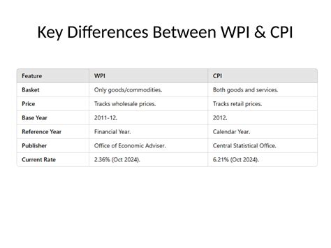 Understanding The Difference Between Wpi And Cpipptx