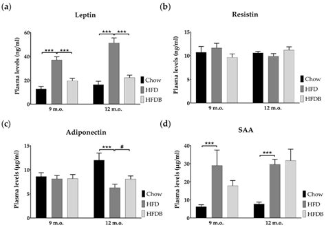 Adipokine Plasma Levels Mean Plasma Levels Of Leptin A Resistin