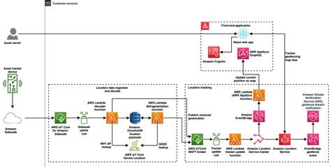 Building Track And Trace Applications Using Aws Iot Core For Amazon