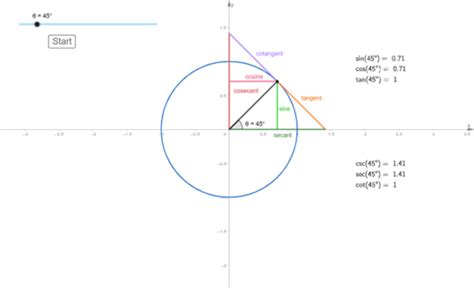 Visualizing Trigonometric Functions On The Unit Circle Geogebra