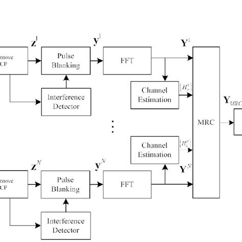Ser Performances Of The Mrc Ofdm Receiver With Pulse Blanking In Case Download Scientific