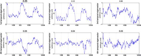 Temporal Eigenvectors Obtained By Singular Value Decomposition Of The