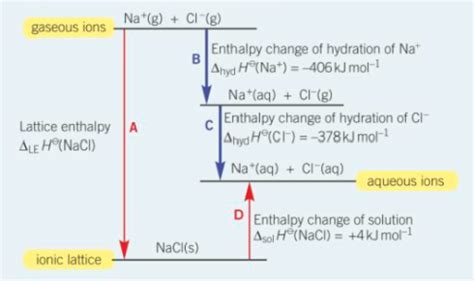 Chemistry A Level Chapter 22 Lattice Enthalpies Flashcards Quizlet