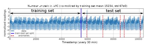 【阅读论文】基于vae Lstm混合模型的时间序列异常检测lstm Vae Csdn博客 【阅读论文】基于vae Lstm混合模型的时间序列异常检测lstm Vae Csdn博客