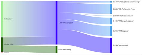 Anyone Using The Sankey Chart Card Third Party Integrations Home