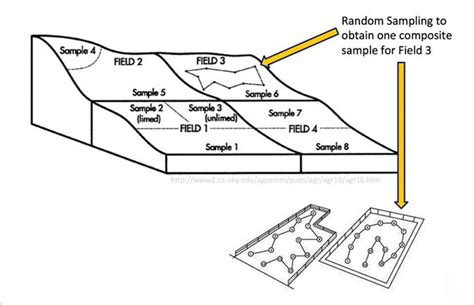 Where To Soil Sample Soil Testing Laboratory West Virginia University