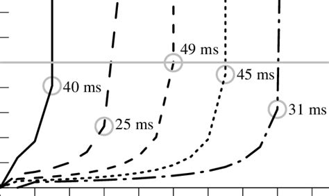 Experienced Processing Delay D P At A Pop As The Number Of Assigned