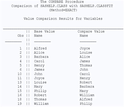 How To Use Proc Compare In Sas With Examples