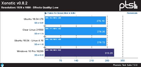 Intel Opengl Driver Performance On Windows 10 Vs Ubuntu Vs Clear